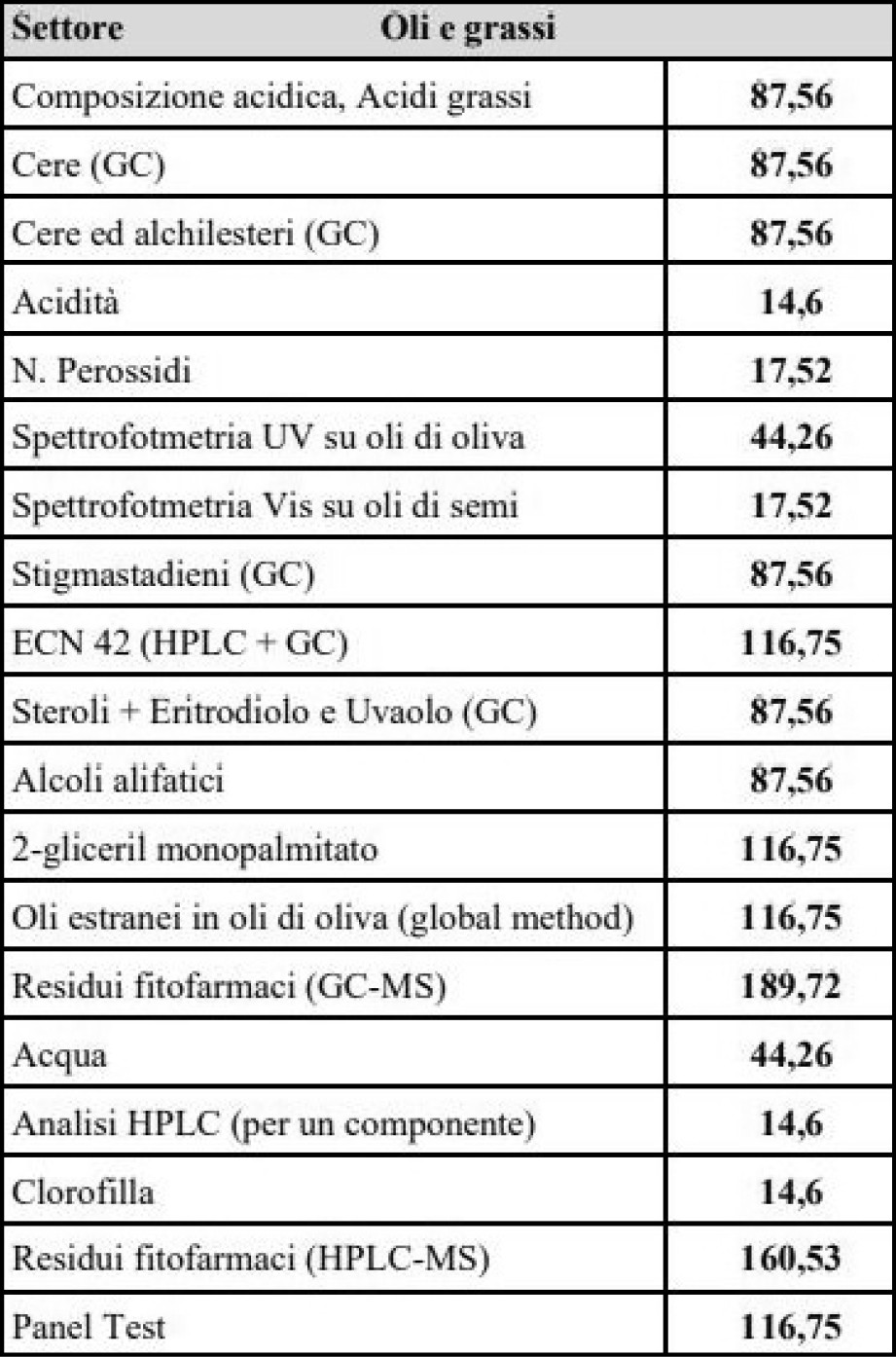 Analisi chimiche e panel test dell'olio di oliva, qual è il giusto ...